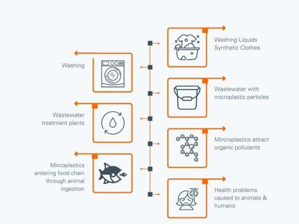 What You Need To Know About Microfiber Pollution - HKTDC Newsbites